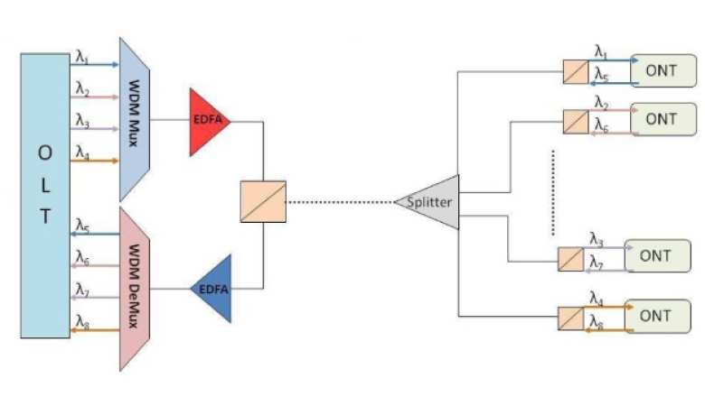 Implementation of Passive Optical Networks (PON):Trends in the ...