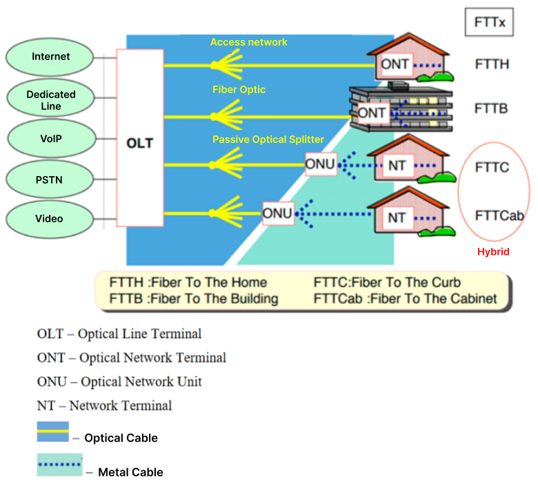 Optical Access Network Architectures and Technologies - ToolBoom