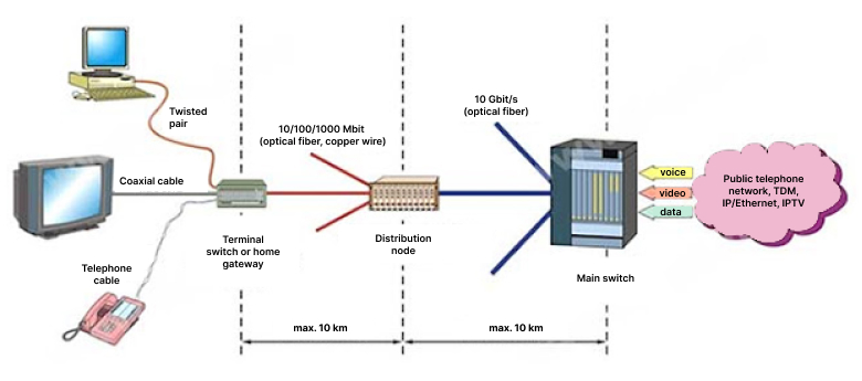 Optical Access Network Architectures and Technologies - ToolBoom
