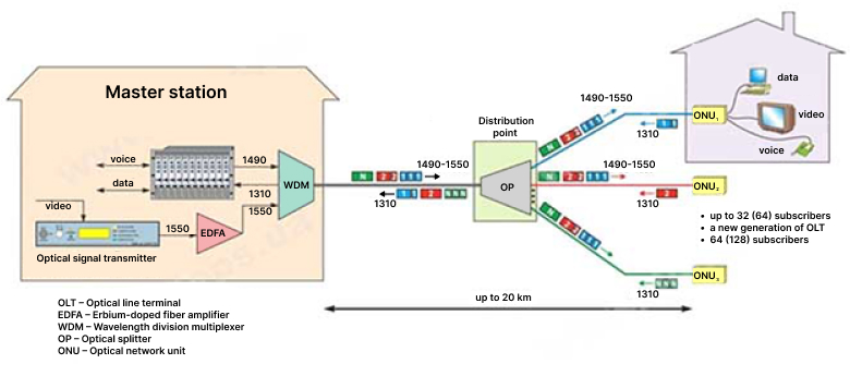 Optical Access Network Architectures and Technologies - ToolBoom